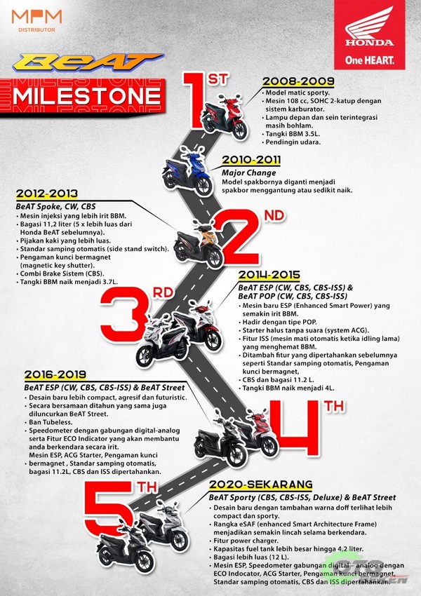 Story Honda BeAT Dari Masa Ke Masa, Skutik mini sejuta umat ...